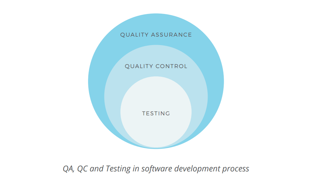 Quality Assurance QA Quality Control And Testing