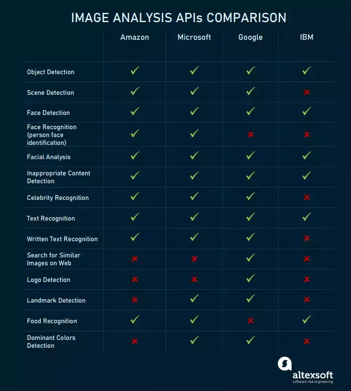 Comparing ML as a Service (MLaaS): Amazon AWS, IBM Watson, M