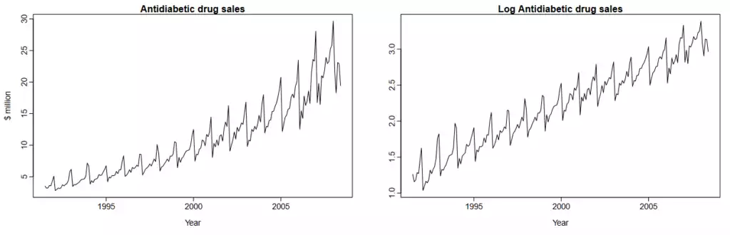 Time Series Forecasting: Use Cases and Examples