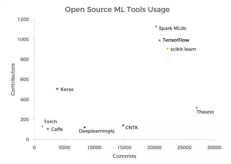 Machine Learning Libraries: TensorFlow, Theano, Torch, sciki