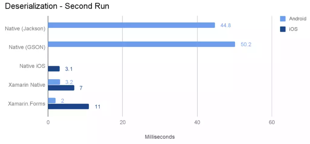 Xamarin Perfomance vs iOS and Android Native Apps Compared