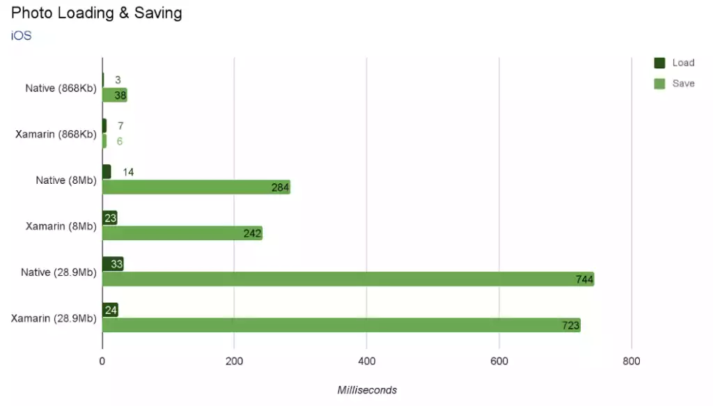 Xamarin Perfomance vs iOS and Android Native Apps Compared