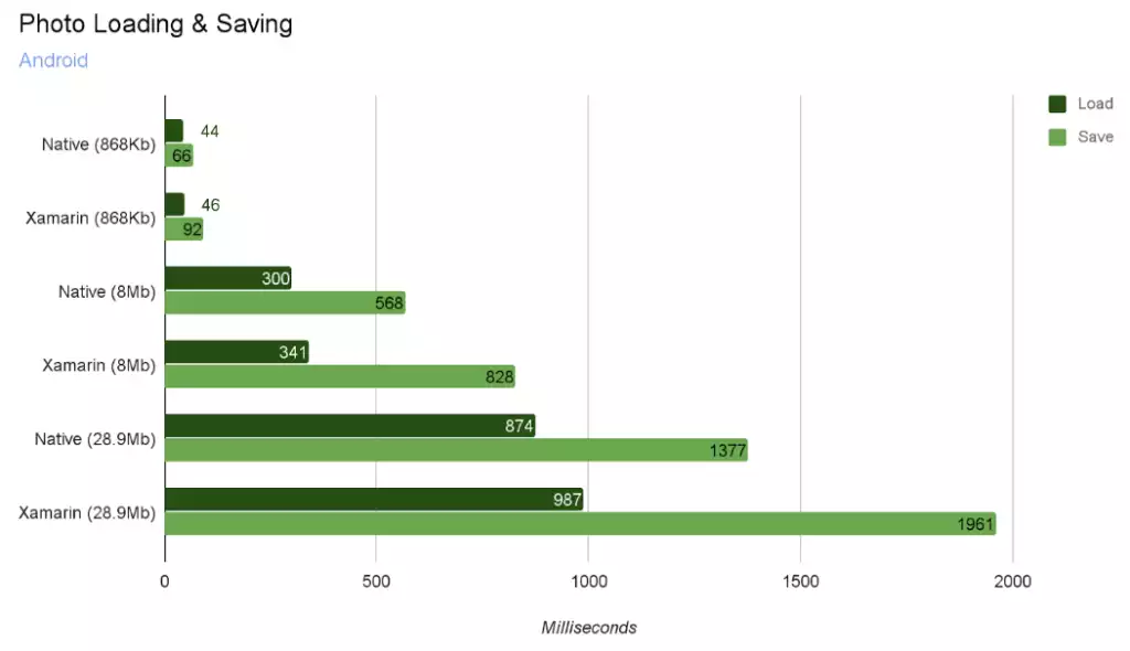 Xamarin Perfomance Vs Ios And Android Native Apps Compared