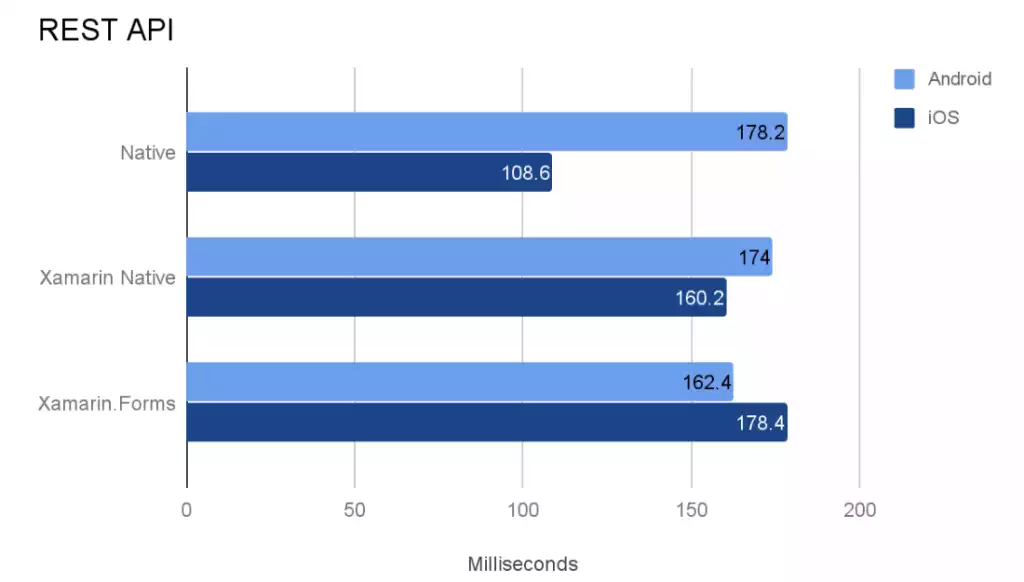 Xamarin Perfomance vs iOS and Android Native Apps Compared