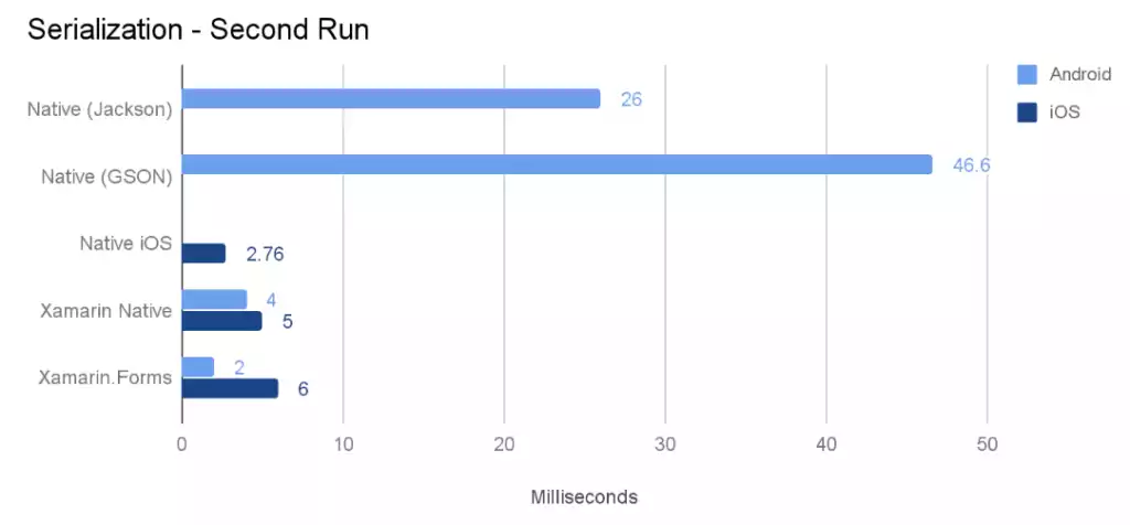 Xamarin Perfomance Vs Ios And Android Native Apps Compared