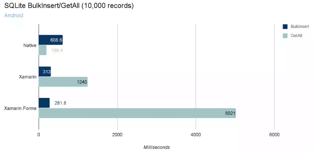 Xamarin Perfomance Vs Ios And Android Native Apps Compared