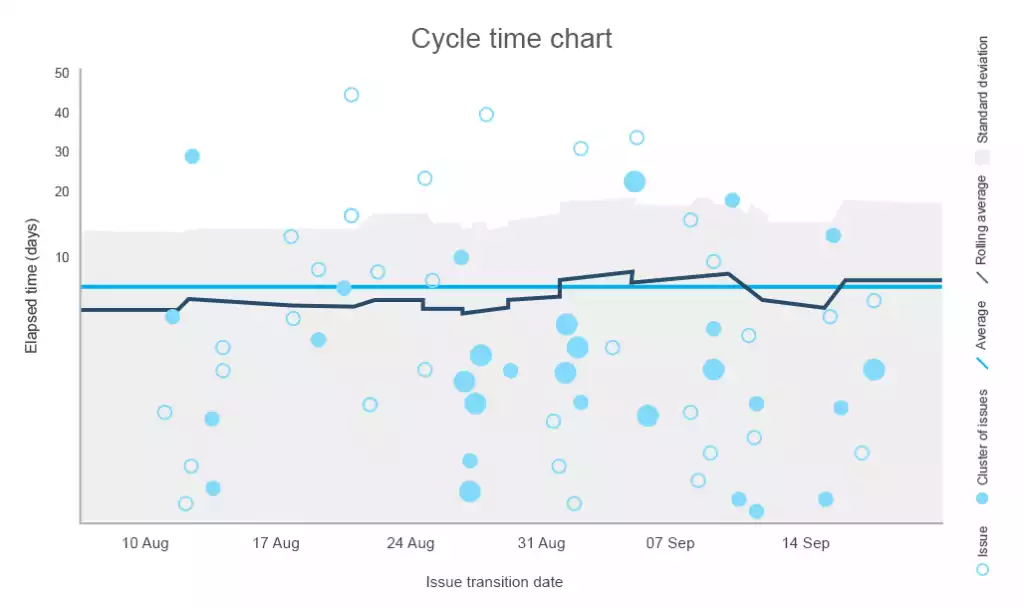 Main Agile Software Development Metrics and KPIs