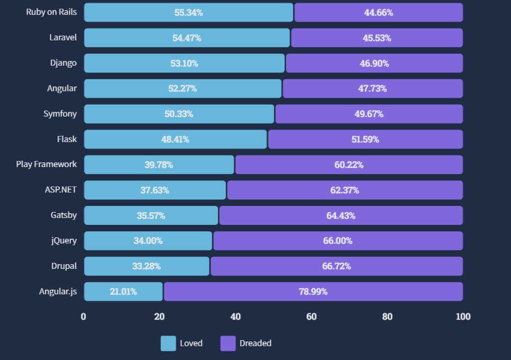 Pros and Cons of Angular Development Framework