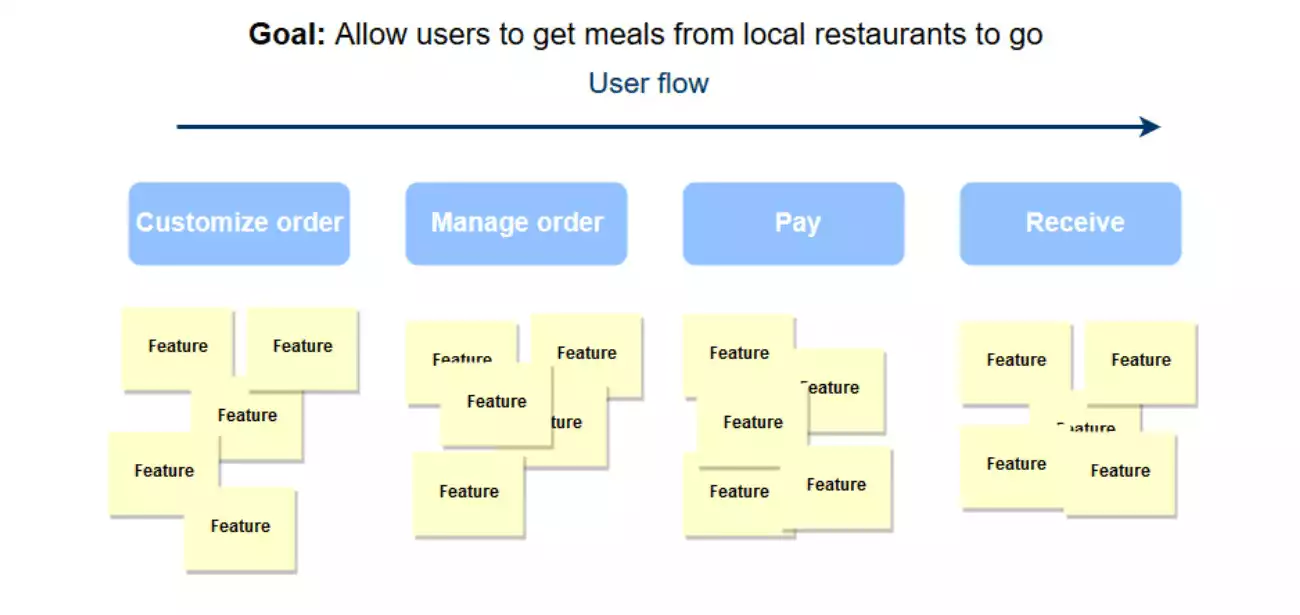 Minimum Viable Product: MVP Scope, Types, and Building Stage