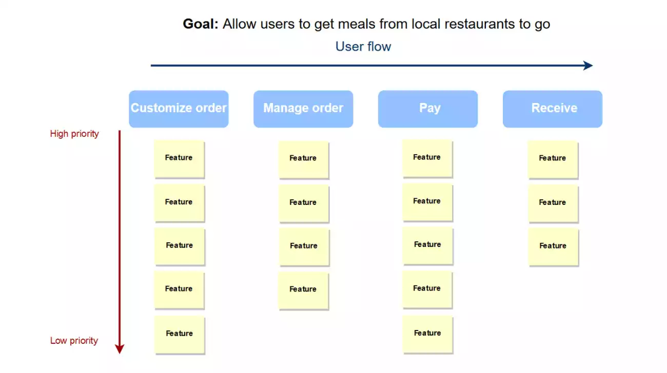 Minimum Viable Product: MVP Scope, Types, and Building Stage