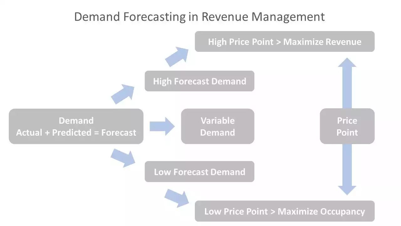 Machine Learning Redefines Revenue Management in Hotels