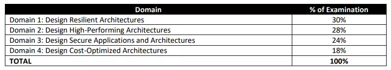 Solution Architect: Processes, Role Description, Responsibilities, and ...