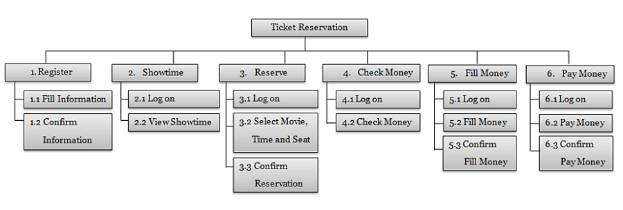 Functional Requirement Document Template Sample Free Documents