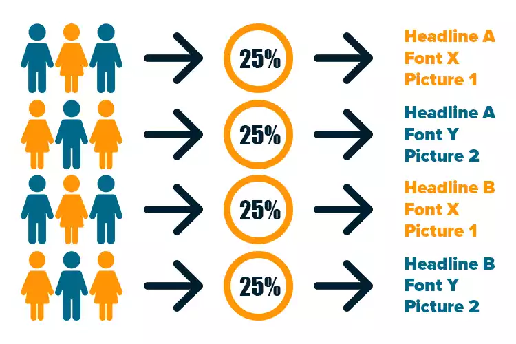 Conversion Rate Optimization Best A B And Multivariate Test