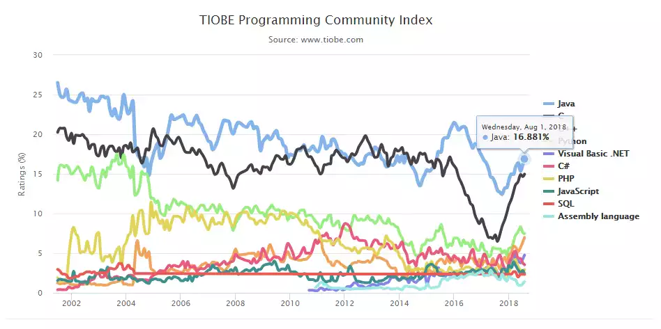 Pros and Cons of Java Development