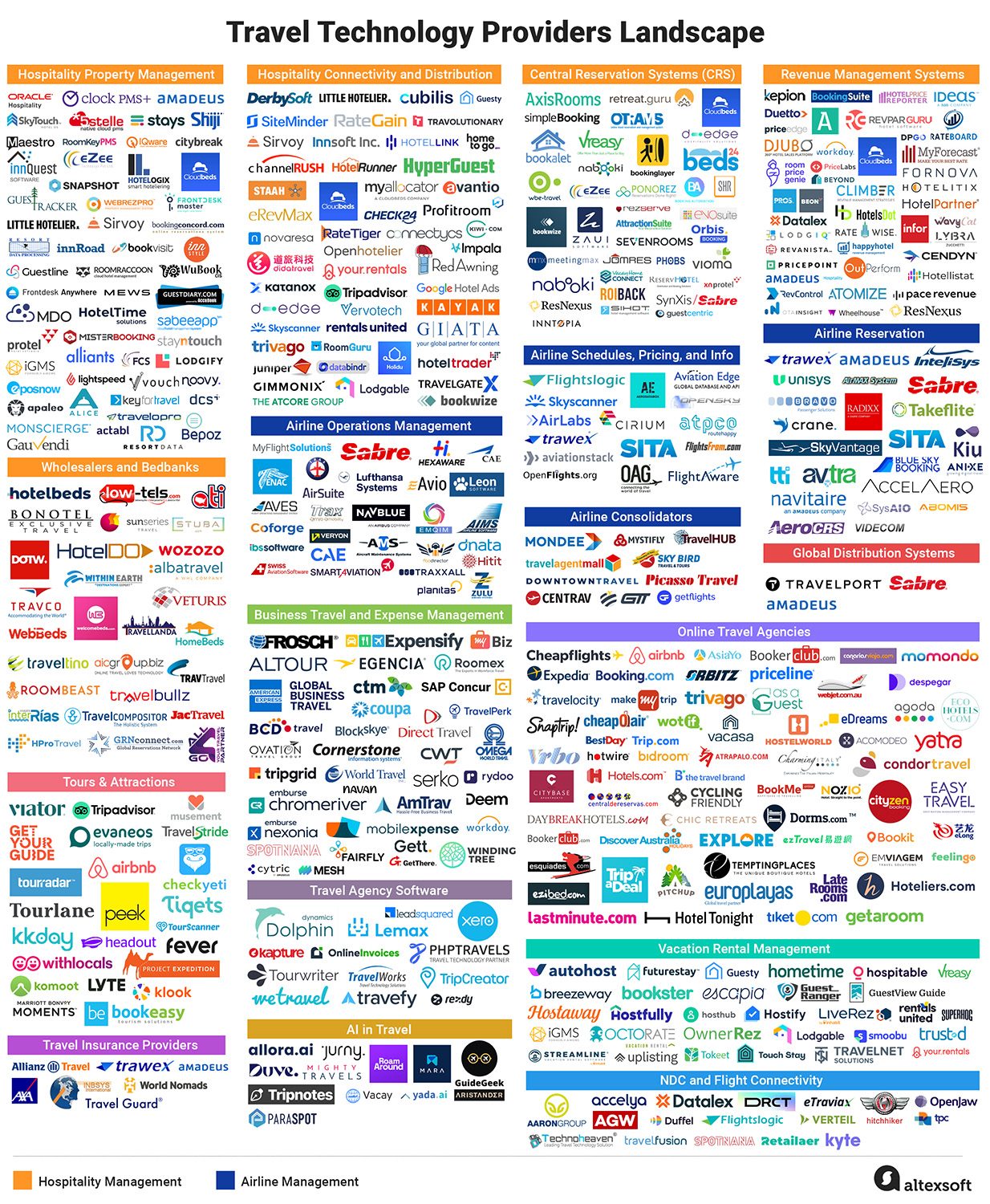 Travel Technology Providers Landscape [Infographic] | AltexSoft