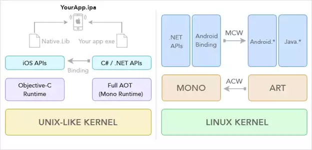 Flutter vs Xamarin: Cross-Platform Mobile Development Compar