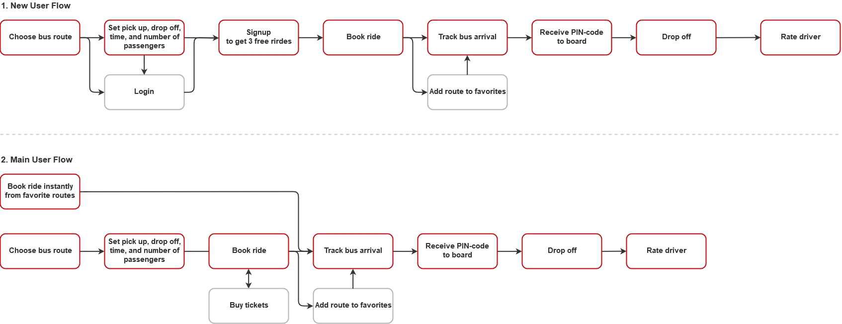 UX vs UI Design Process: Stages, Participants, Roles, and Sk