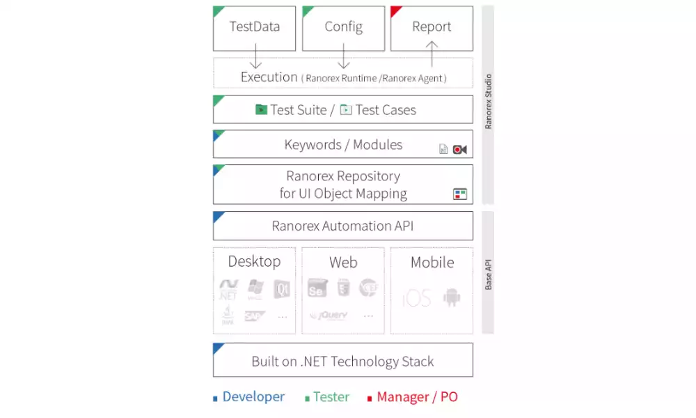 The Pros and Cons of Ranorex Testing Tool