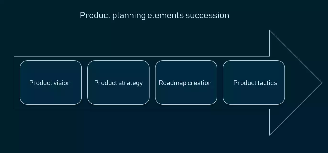 Product Roadmap: Examples, Types and Key Features