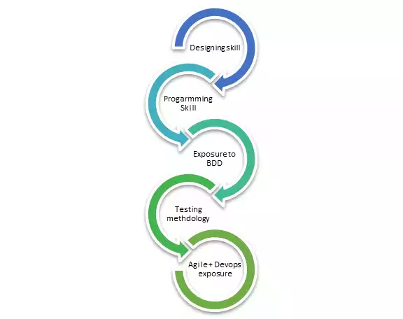 Quality Assurance (QA) Engineering Roles: Responsibilities,