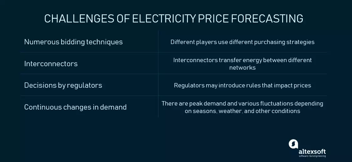 Price Forecasting: Using ML for Electricity, Flights, Hotels