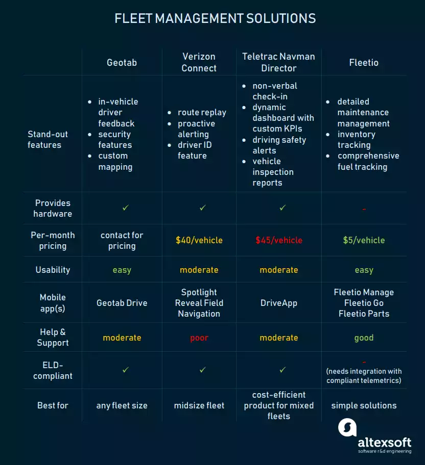 Fleet Management Software Solutions Explained