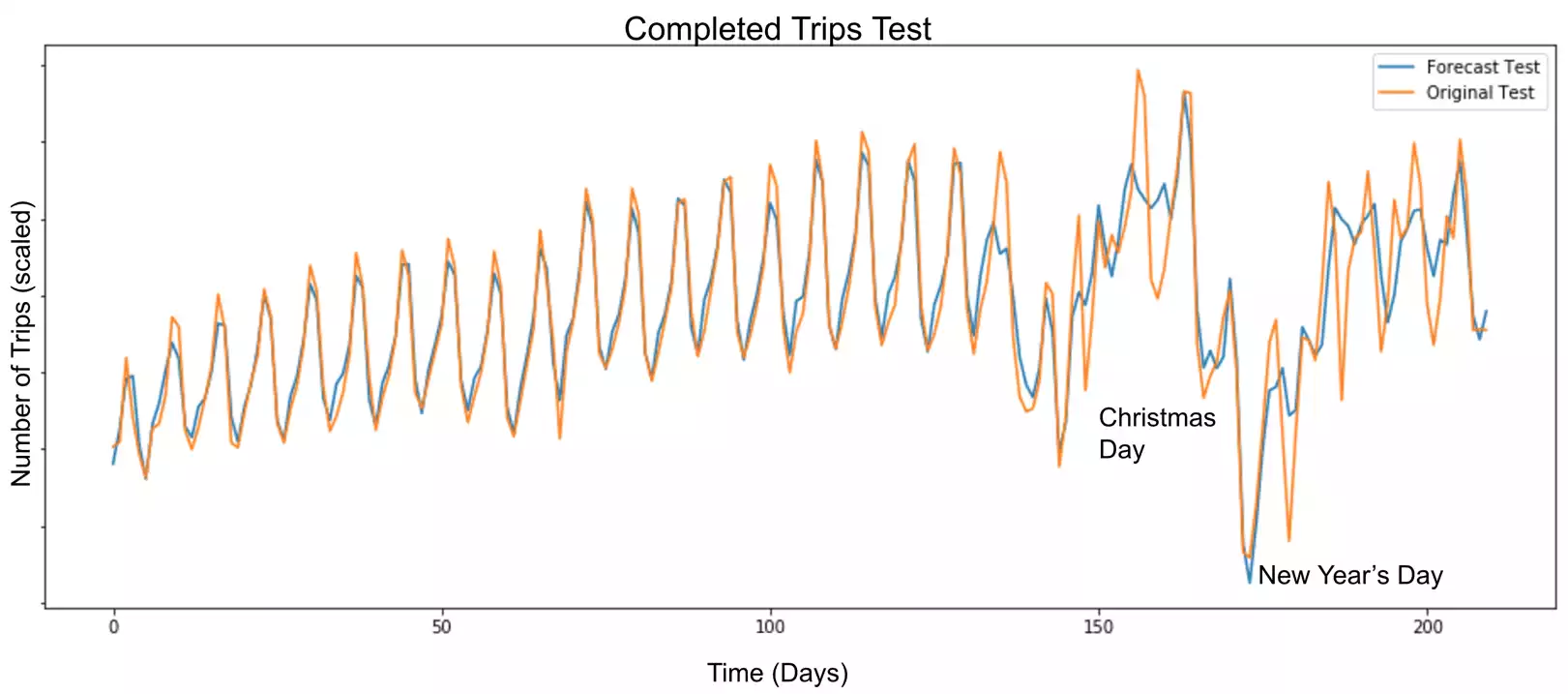Dynamic Pricing: Using Machine Learning in Revenue Managemen