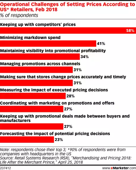 Dynamic Pricing: Using Machine Learning in Revenue Managemen