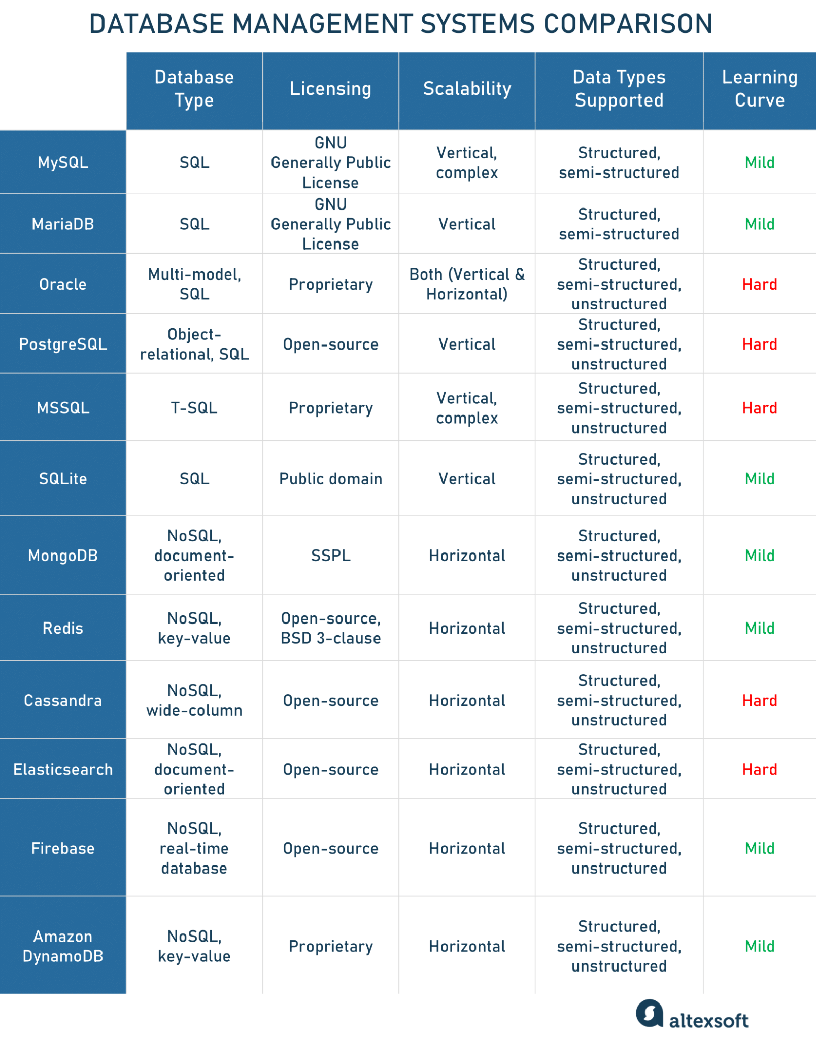 Database Management Systems dbms Comparison Mysql Postgresql And Vs