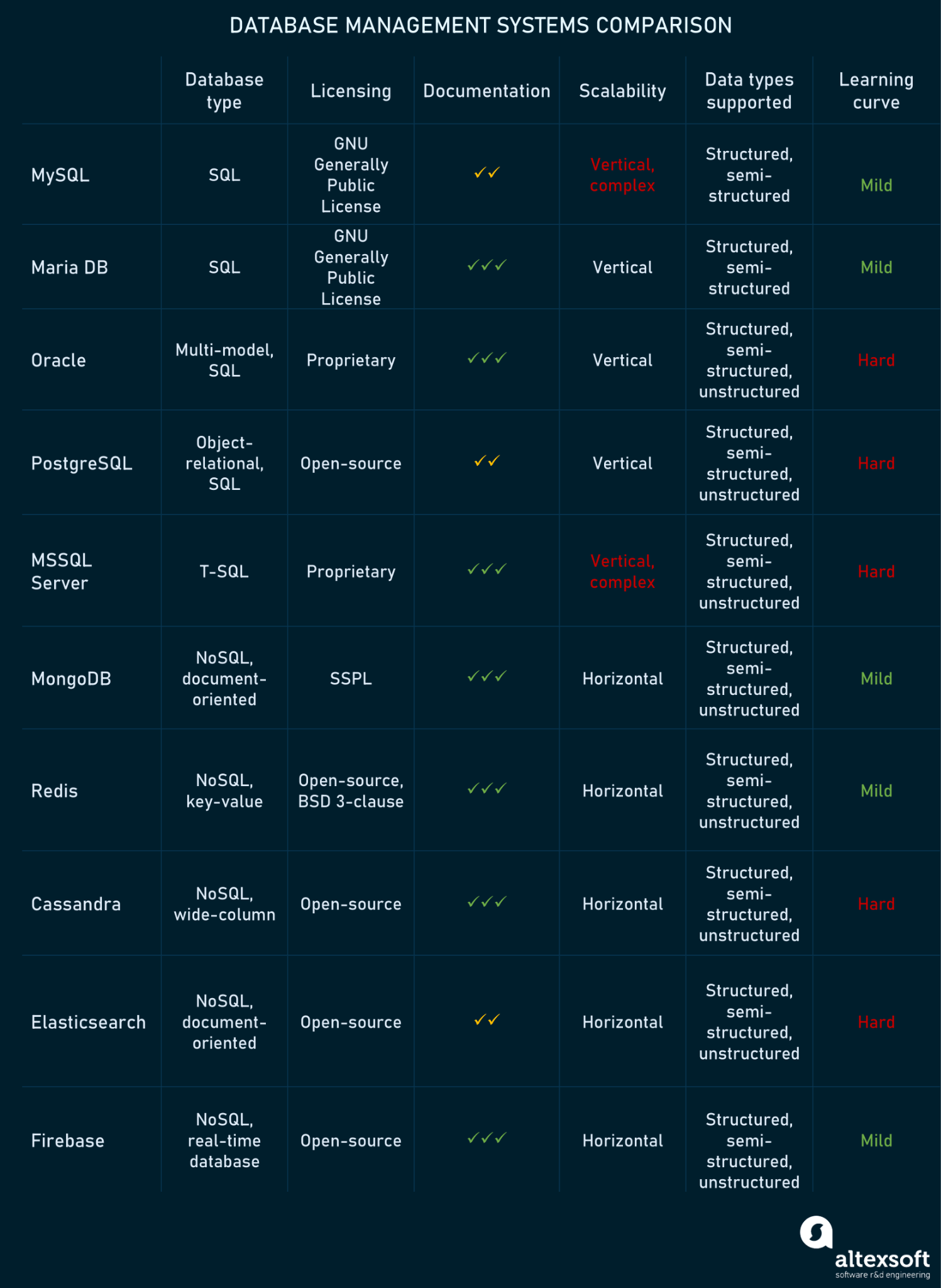 Database Management Systems dbms Comparison Mysql Postgresql And Vs Oracle Sql Comparing Two 