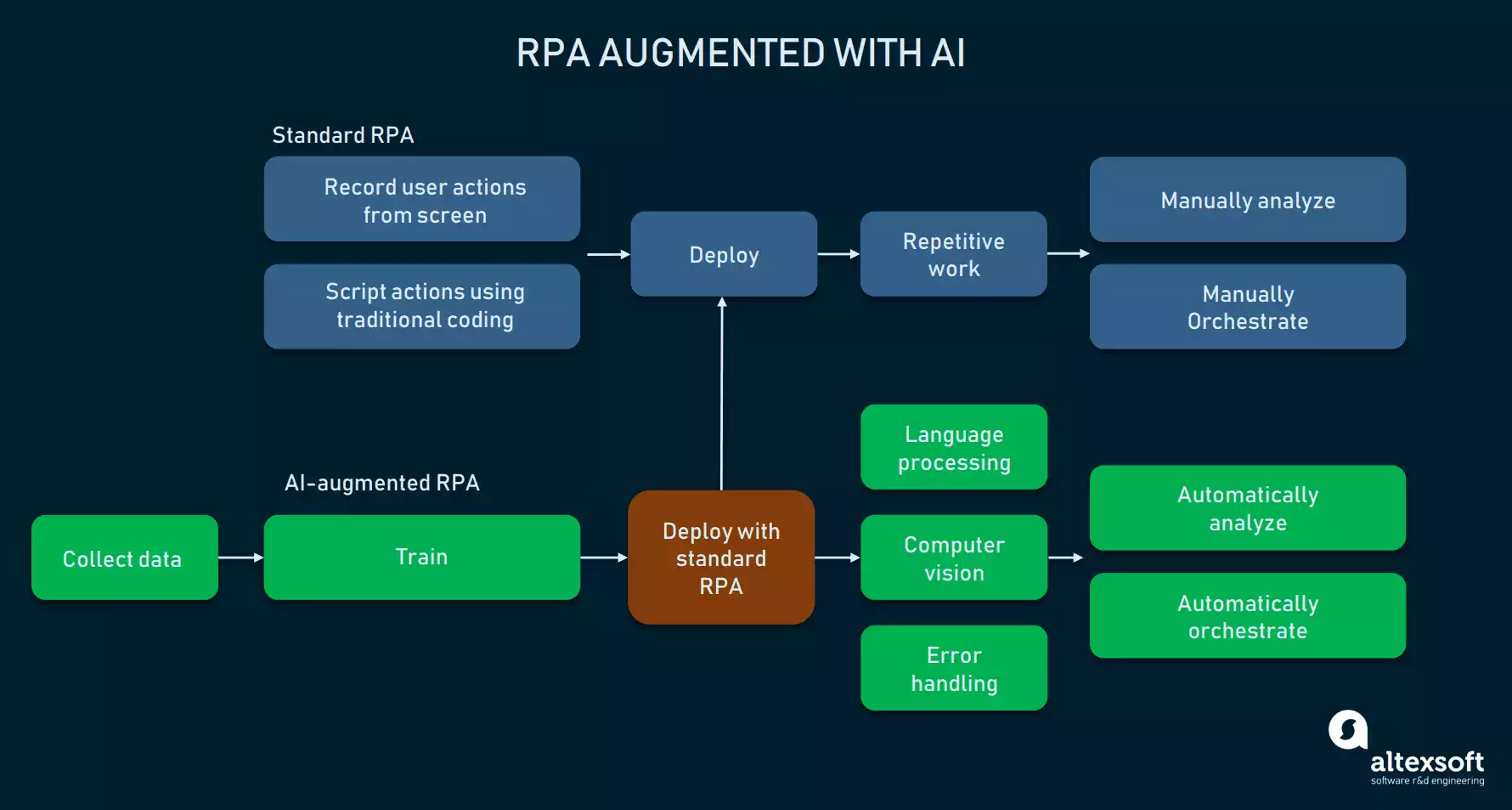 Robotic Process Automation and Cognitive Automation