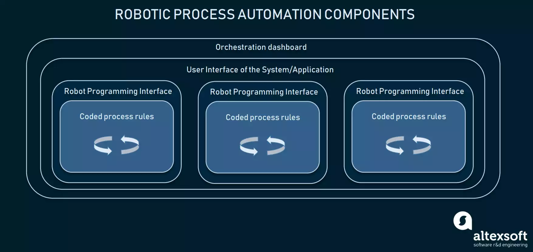 Robotic Process Automation and Cognitive Automation
