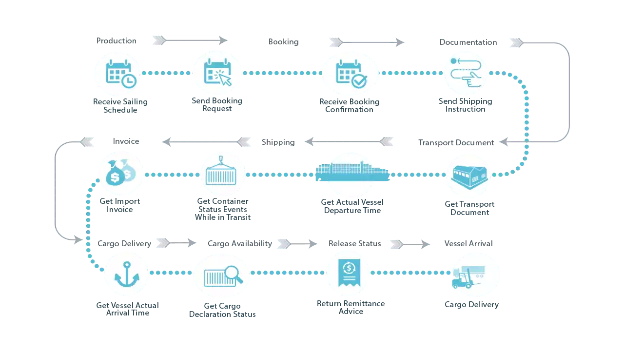 Shipment Tracking APIs to Integrate with Carriers