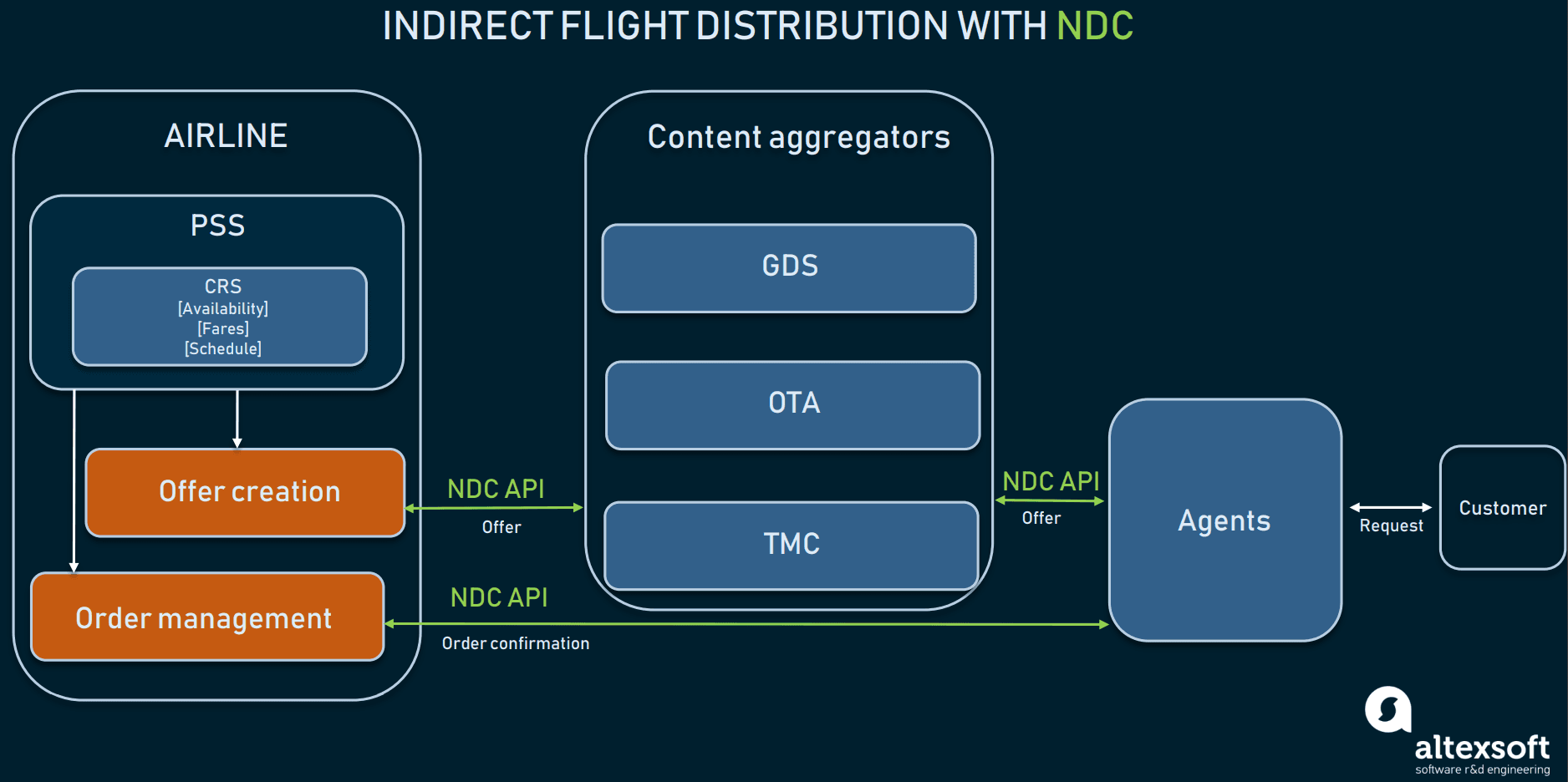 NDC Technology Implementation for Airlines | AltexSoft