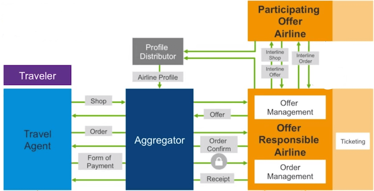 NDC Technology Implementation for Airlines | AltexSoft
