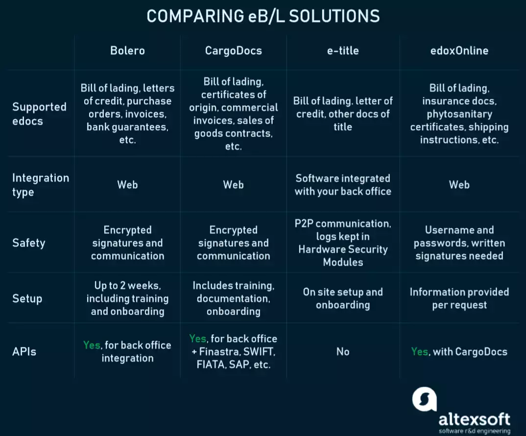 Electronic Bill of Lading (BOL): Bolero, essDOCS, and edoxOn