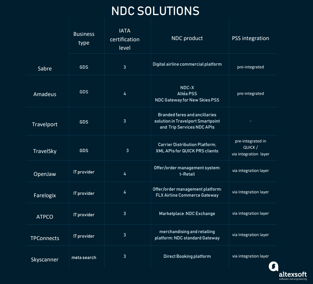 NDC Technology Implementation for Airlines | AltexSoft