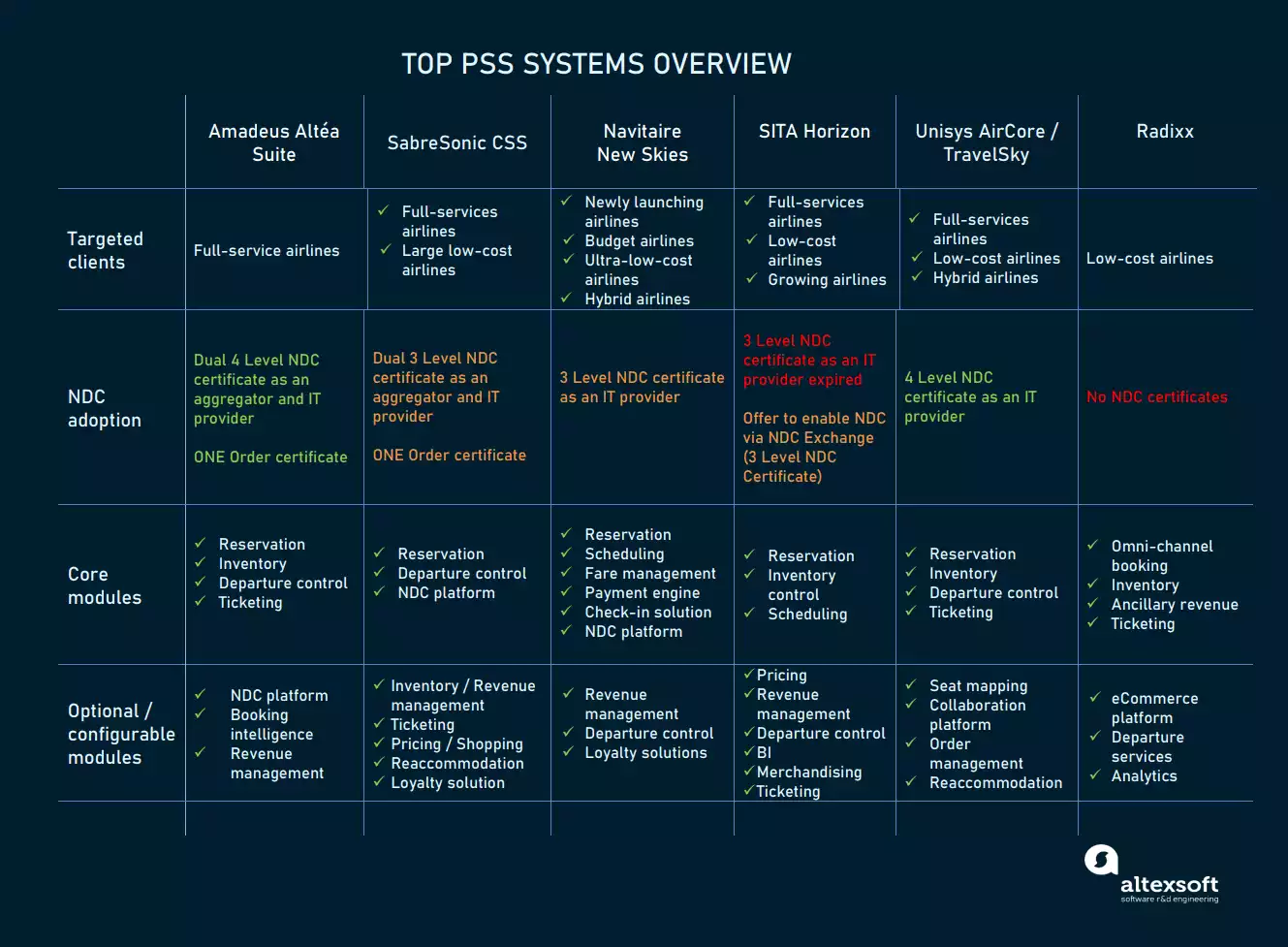 Passenger Service Systems: Main Modules and Leading Provider
