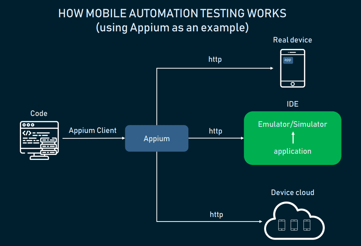 Outils De Test D automatisation Mobile Appium TestComplete UI 