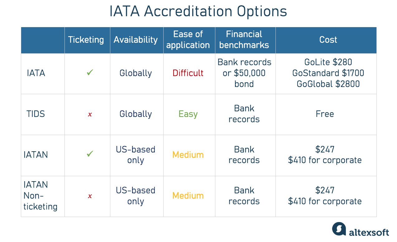 How to get IATA accreditation for a travel agency | AltexSoft
