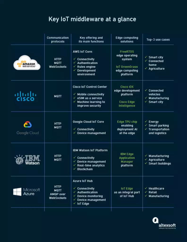 IoT Platforms: AWS vs Azure vs Google vs IBM vs Cisco