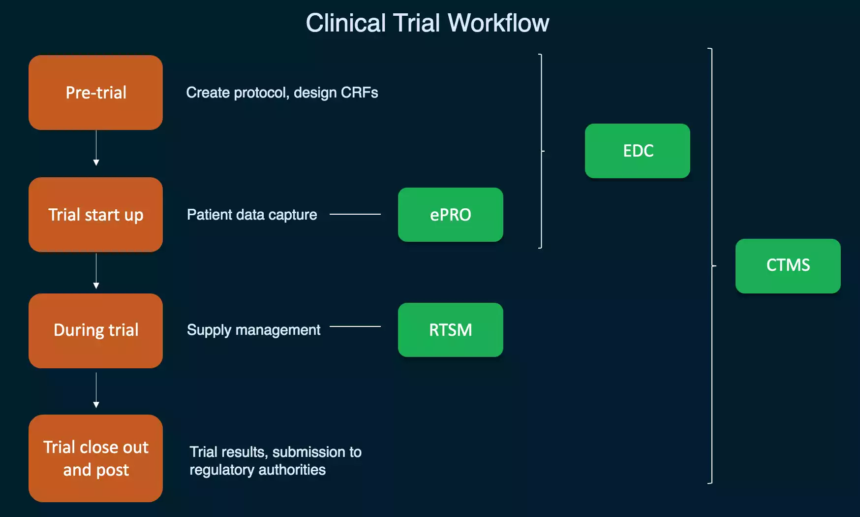 Clinical Trial Software: EDC, CTMS, ePRO, RTSM