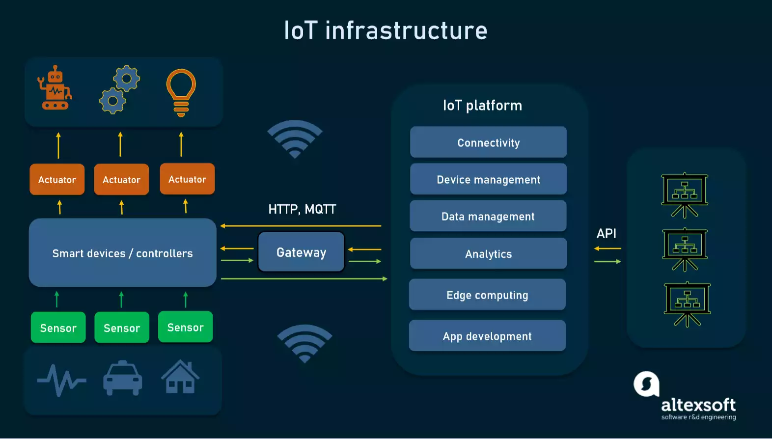IoT Platforms: AWS vs Azure vs Google vs IBM vs Cisco