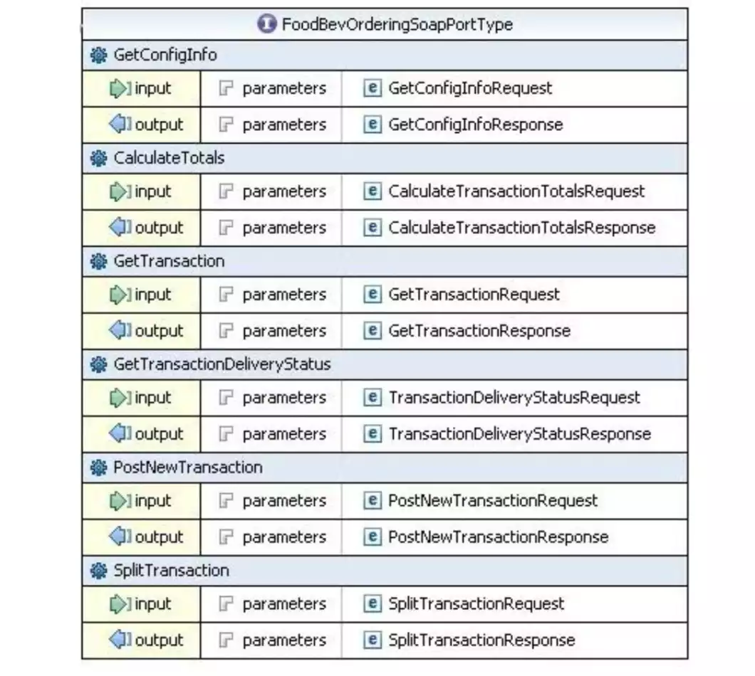 Hotel Tech Specifications by HTNG, OpenTravel, and HEDNA