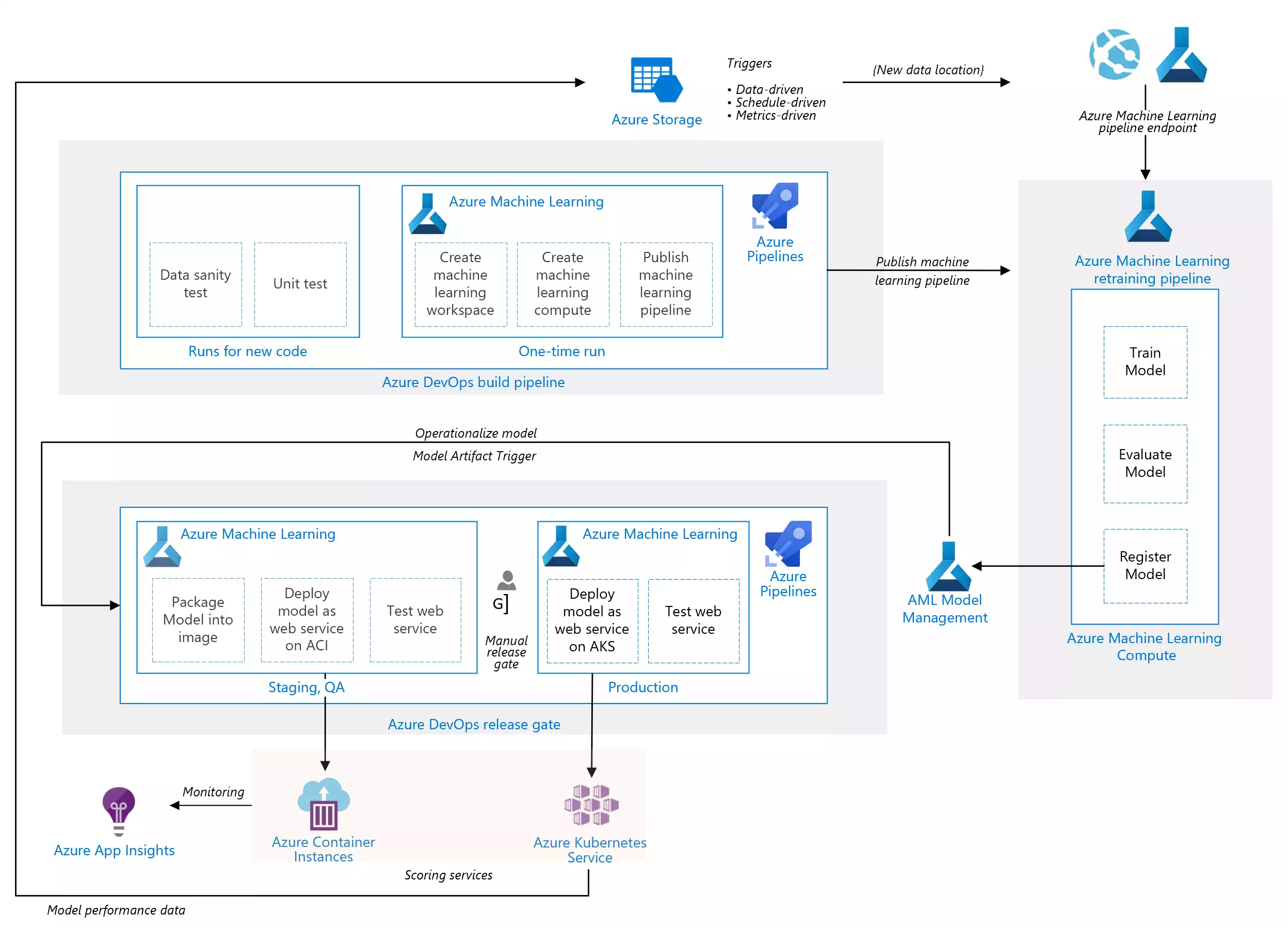 MLOps: Methods of DevOps for Machine Learning