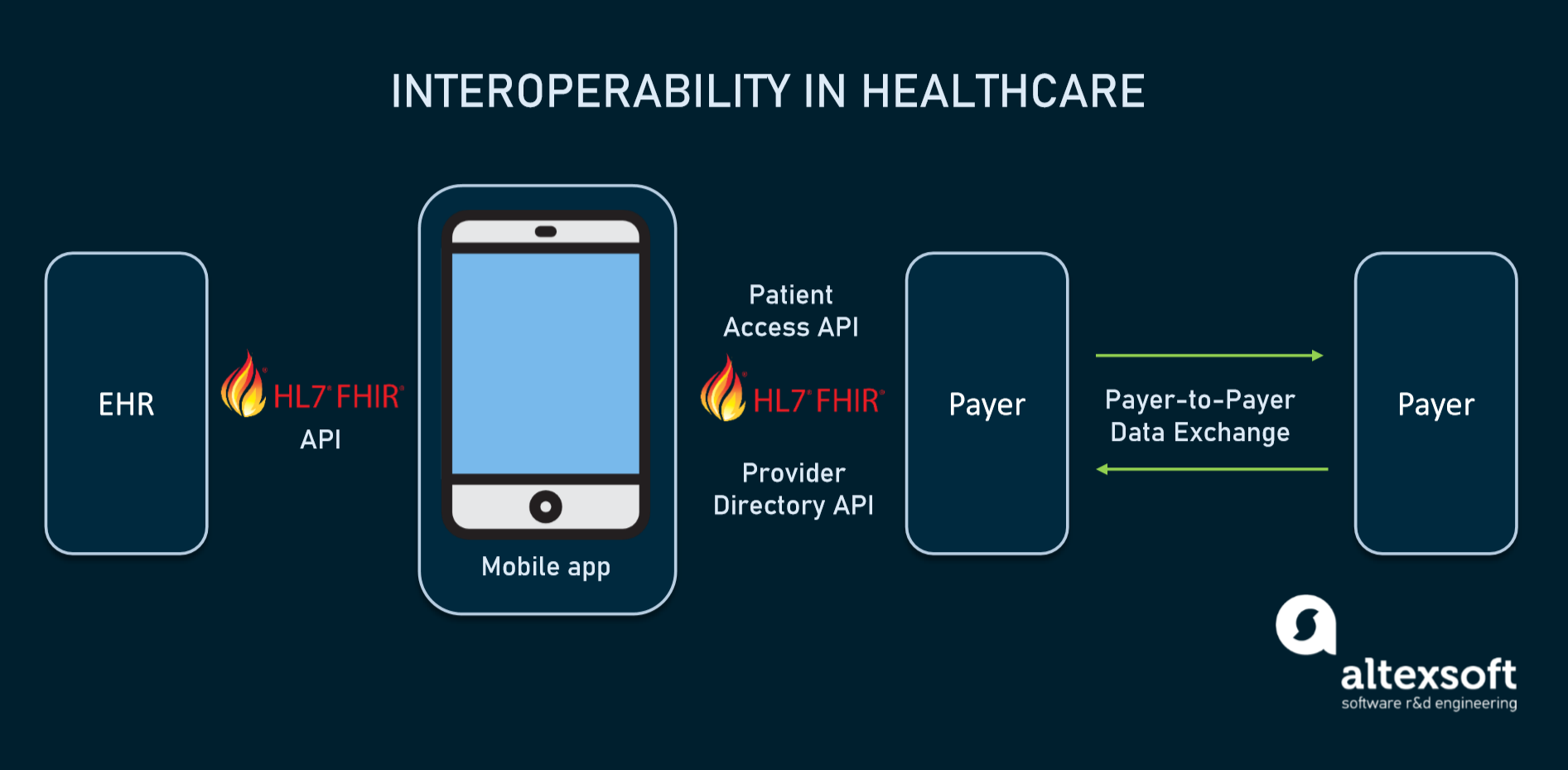 Interoperability In Healthcare How To Comply With HHS Final Rules AltexSoft