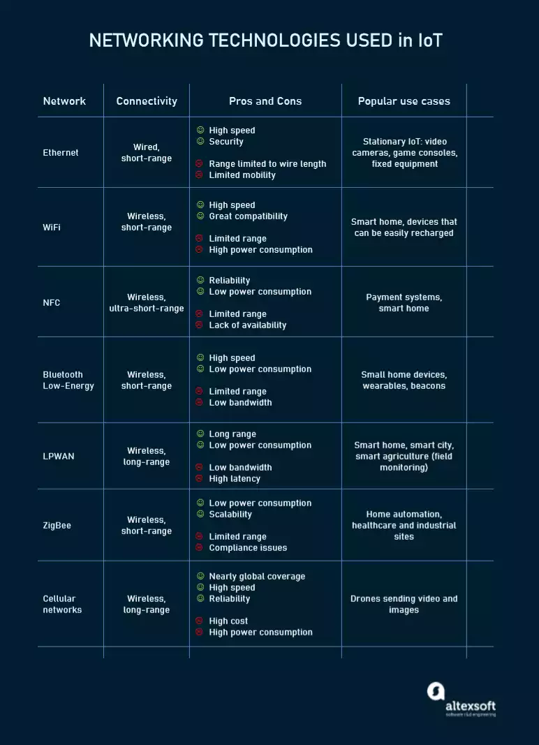 Internet of Things (IoT) Architecture: Key Layers and Compon