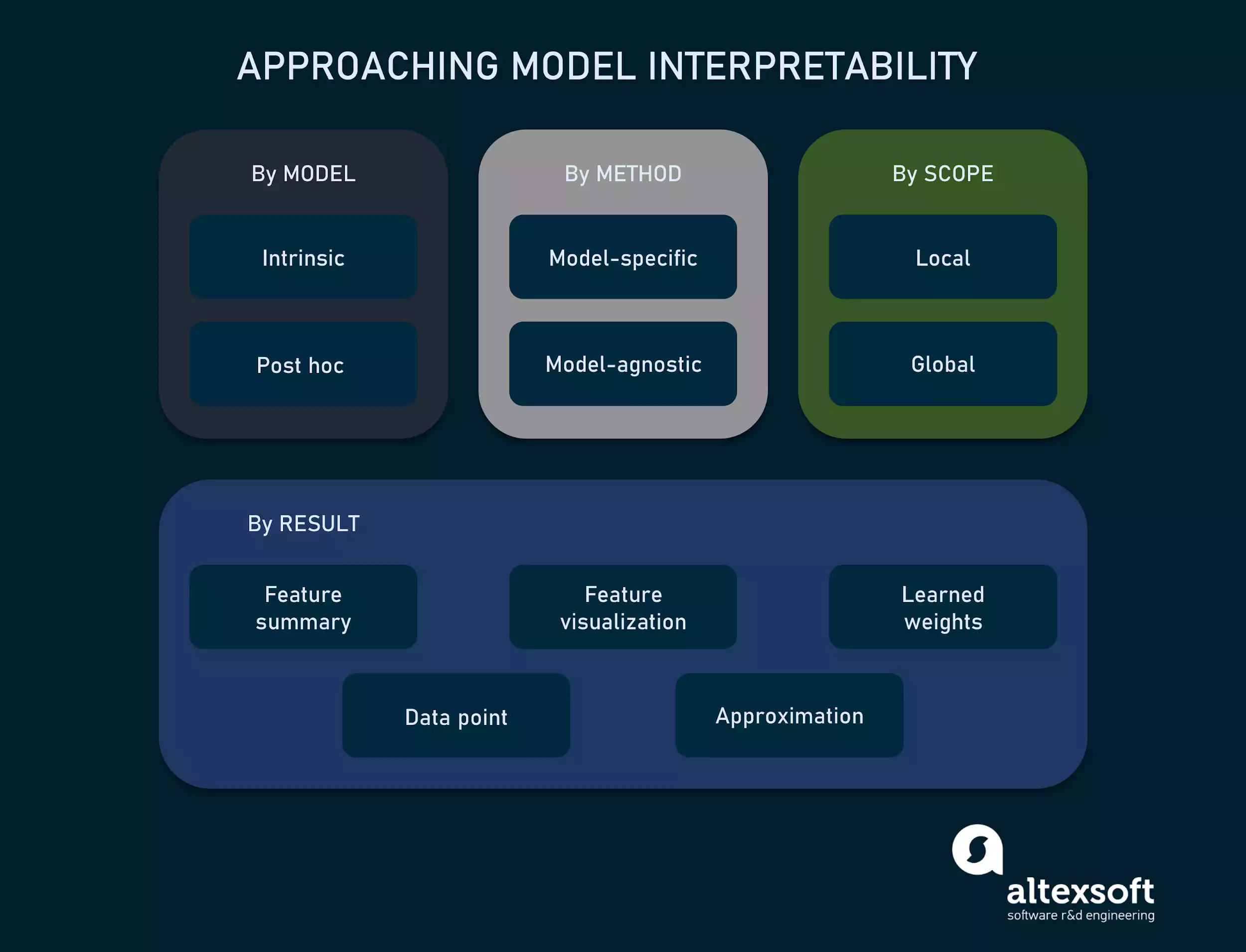 Explainable AI and Interpretation of Models