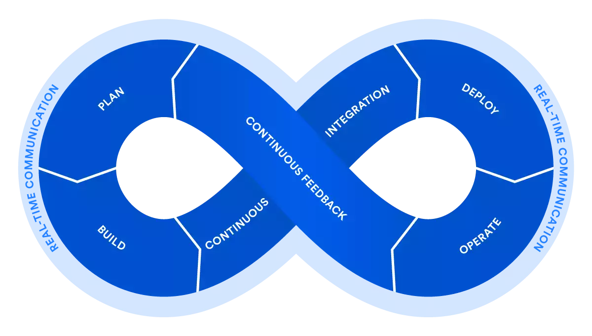 DevOps tools: automation, monitoring, CI/CD
